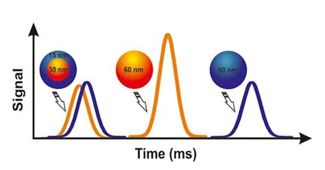 Quantification Of Metallic Nanoparticles With Icp Tofms Tofwerk