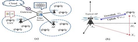 A A Cellular Connected Uav Network Consisting Of Uavs Clients Aps Download Scientific
