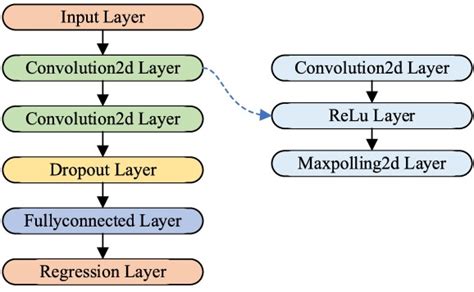Evolutionary Gate Recurrent Unit Coupling Convolutional Neural Network And Improved Manta Ray
