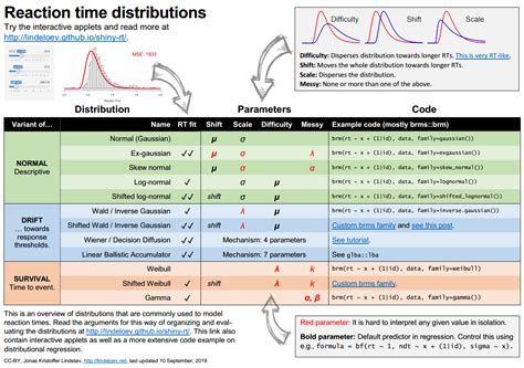 Github Lindeloevshiny Rt Reaction Time Distributions An