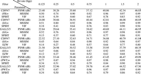 Psnr Mssim And Vif Variation Of Irm2 Medical Image Download Table