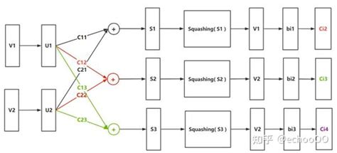 Dynamic Routing Between Capsulesandmatrix Capsules With Em Routing 知乎
