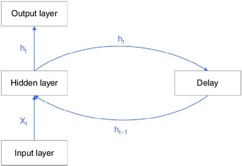 Recurrent Neural Network Structure Download Scientific Diagram