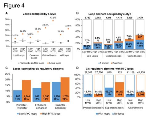 Chromatin Interactions Are Enriched At Superenhancers And Gained