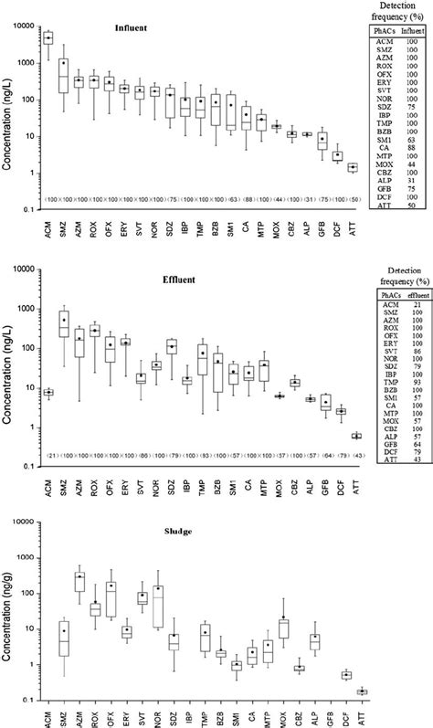 Box Plots Of Concentration Ranges Min P 025 Median P 075 And Max
