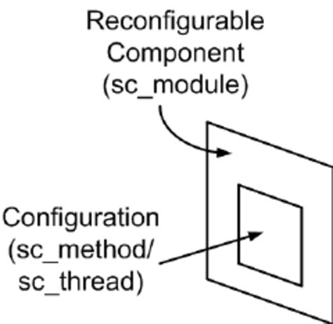 Reconfiguration Control Interfaces Download Scientific Diagram