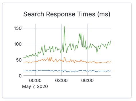 Nodejs Elasticsearch Search Latency Degrades Over Time Within Hours Elasticsearch