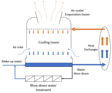 Easy Guide To Cooling Tower Efficiency Linquip