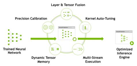 Accelerate Pytorch Model With Tensorrt Via Onnx By Zong Fan Medium