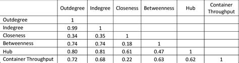 Table 4 From Container Port Hierarchy And Connectivity Based On Network Analysis Semantic Scholar