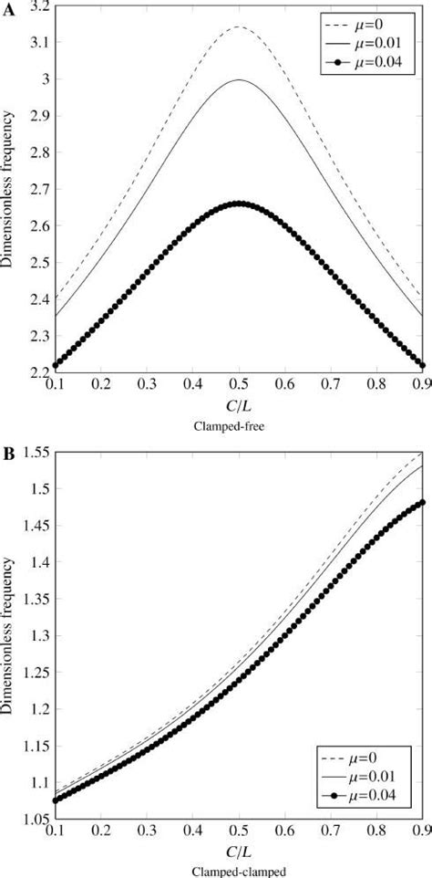 Influence Of The Crack Location On The Fundamental Frequency For Download Scientific Diagram