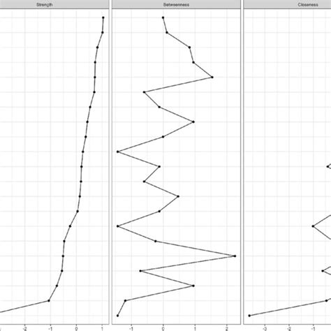 Centrality Indices Of The Network Model Note Iat Internet Addiction Download Scientific