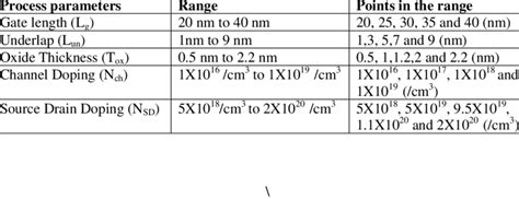 range of sensitive parameters download table