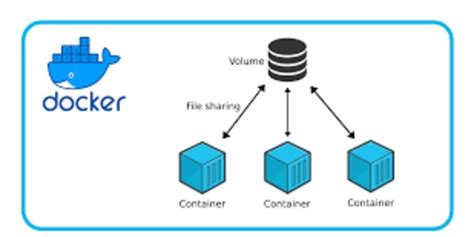 Understanding Volume Mounting In Docker Rdevto