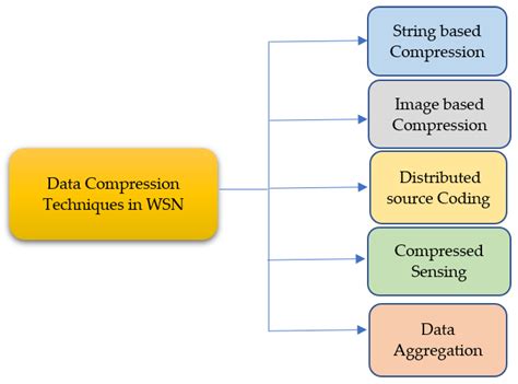 Investigation Of Energy Cost Of Data Compression Algorithms In Wsn For