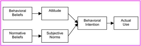 Theory Of Reasoned Action Astonishingceiyrs
