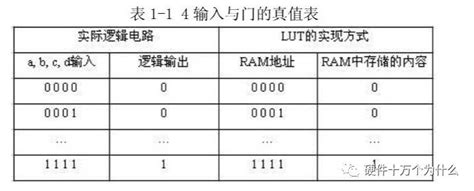 【fpga原型验证】fpga 技术：芯片和工具 当今的 fpga 器件技术 fpga验证 csdn博客