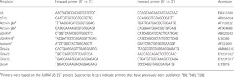 Primers For Real Time Reverse Transcriptase Polymerase Chain Reaction