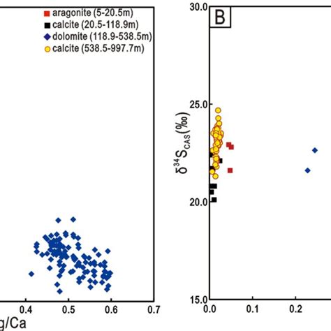 Diagenetic Evaluation Of Cas A Cross Plot Of δ 13 C And δ 18 O