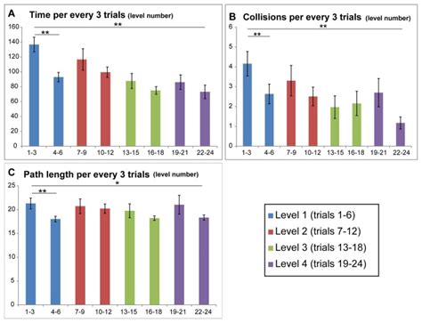 All Graphs Show The Results With Trials Grouped In 3 Such That The