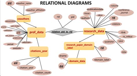 GitHub Aryansingh0909 DSAI Research Portal DBMS Lab Project