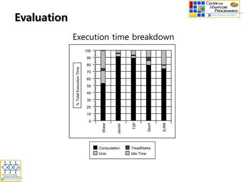 Ppt Treadmarks Distributed Shared Memory On Standard Workstations