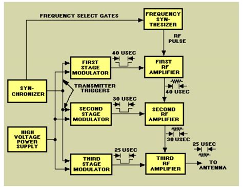 A Typical Frequency Synthesizer Consists Of A Bank Of