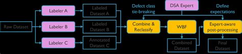 Shows A Flowchart Of The Proposed Labeling Procedure First The Raw