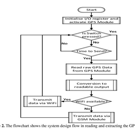 Pdf Performance Of Low Cost Global Positioning System Gps Module In Location Tracking Device