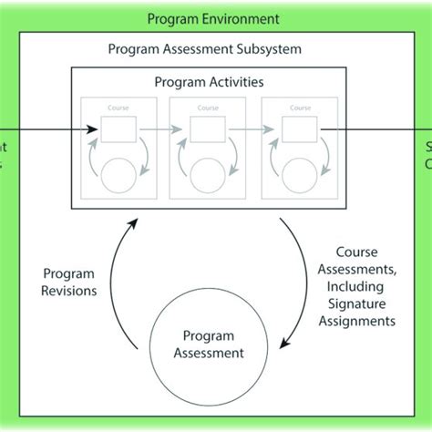Block Diagram Of The Program Level Assessment Subsystem Showing How