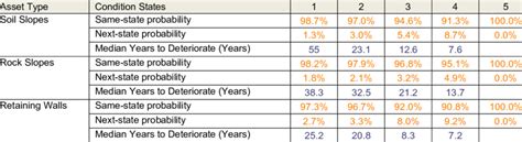 Markov Deterioration Models For Different Geotechnical Assets