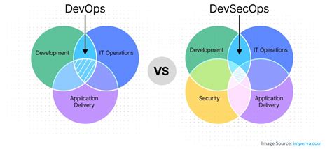 Netops Devops Secopswho Does What And Why Liveaction
