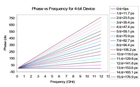 Phase Versus Rf Frequency Measurement Results For Each Of The Sixteen Download Scientific
