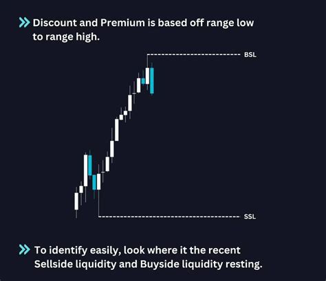 In This Thread I Will Explain Premium Vs Discount Zones” 1 Bsl And