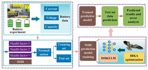 Prediction Of Lithium Ion Battery State Of Health Using A Deep Hybrid