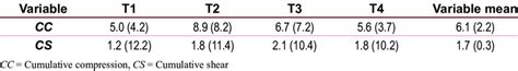 The Cumulative Loading Mean Values Sd In Ns For The Three Camera View