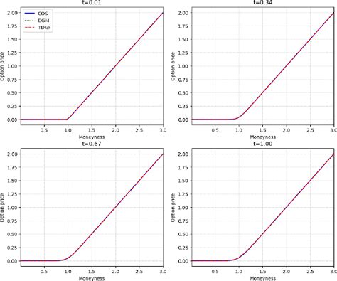 A Time Stepping Deep Gradient Flow Method For Option Pricing In