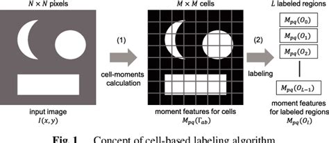 Figure 1 From A Fast Multi Object Extraction Algorithm Based On Cell