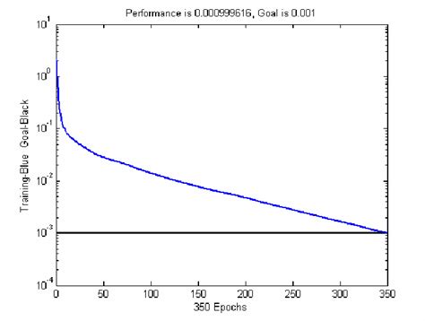 Figure 3 From Wavelet Neural Network Based Control Chart Patterns