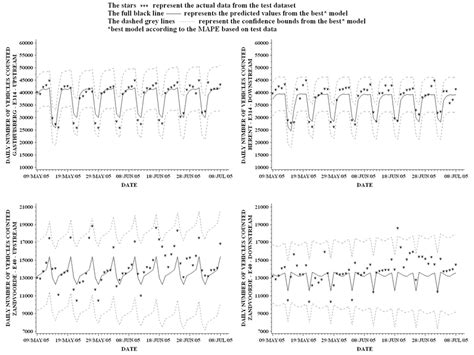 Daily Traffic Counts And Their Predicted Values And Confidence Bounds