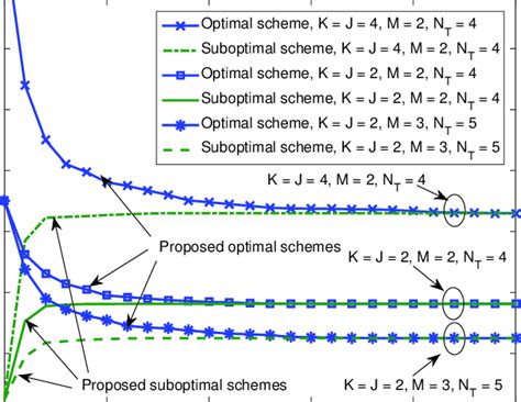 Convergence Of The Proposed Optimal And Suboptimal Algorithms For Download Scientific Diagram
