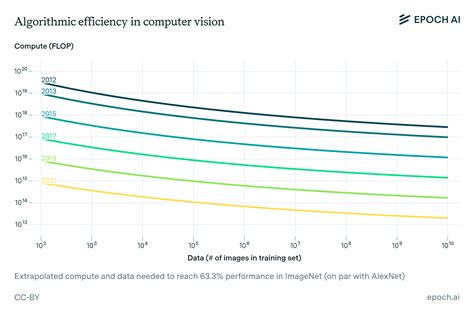 Revisiting Algorithmic Progress Epoch Ai