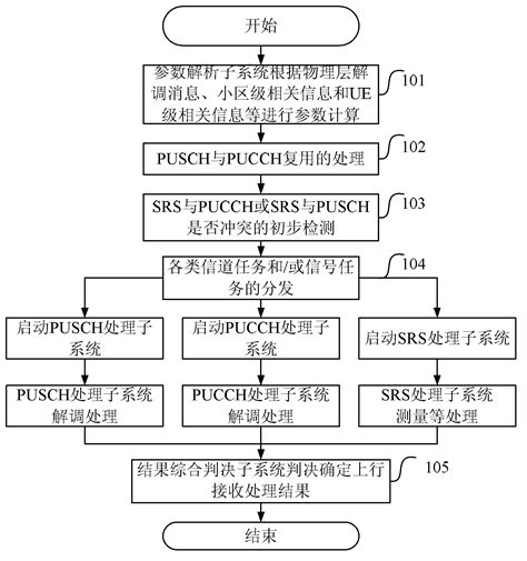 uplink receiving method and device eureka patsnap