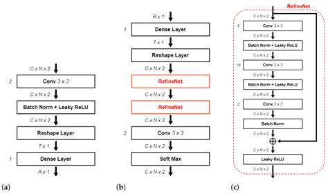 Sensors Free Full Text Implementation Of Deep Learning Based Csi
