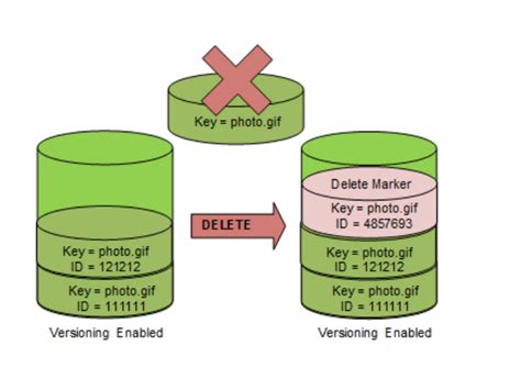 Amazon S3 Versioning Protecting And Managing Your Data Efficiently By Alice The Architect