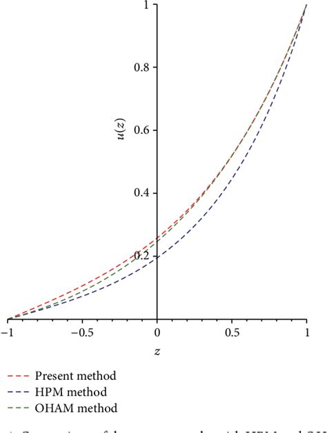 Figure 1 From A Modified Homotopy Perturbation Transform Method For Transient Flow Of A Third