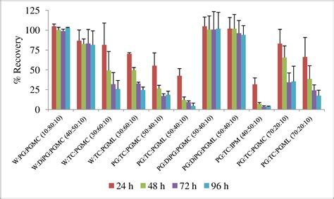 Transcutol P Semantic Scholar