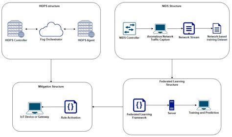 Sensors Free Full Text Botnet Detection And Mitigation Model For Iot Networks Using