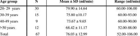 Age Wise Distribution Of Egfr Calculated By Mdrd Formula Download Scientific Diagram