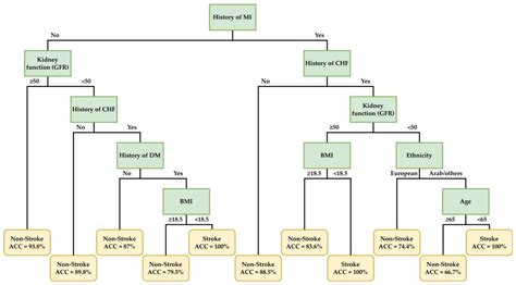 Integrated Machine Learning Decision Tree Model For Risk Evaluation In Patients With Non